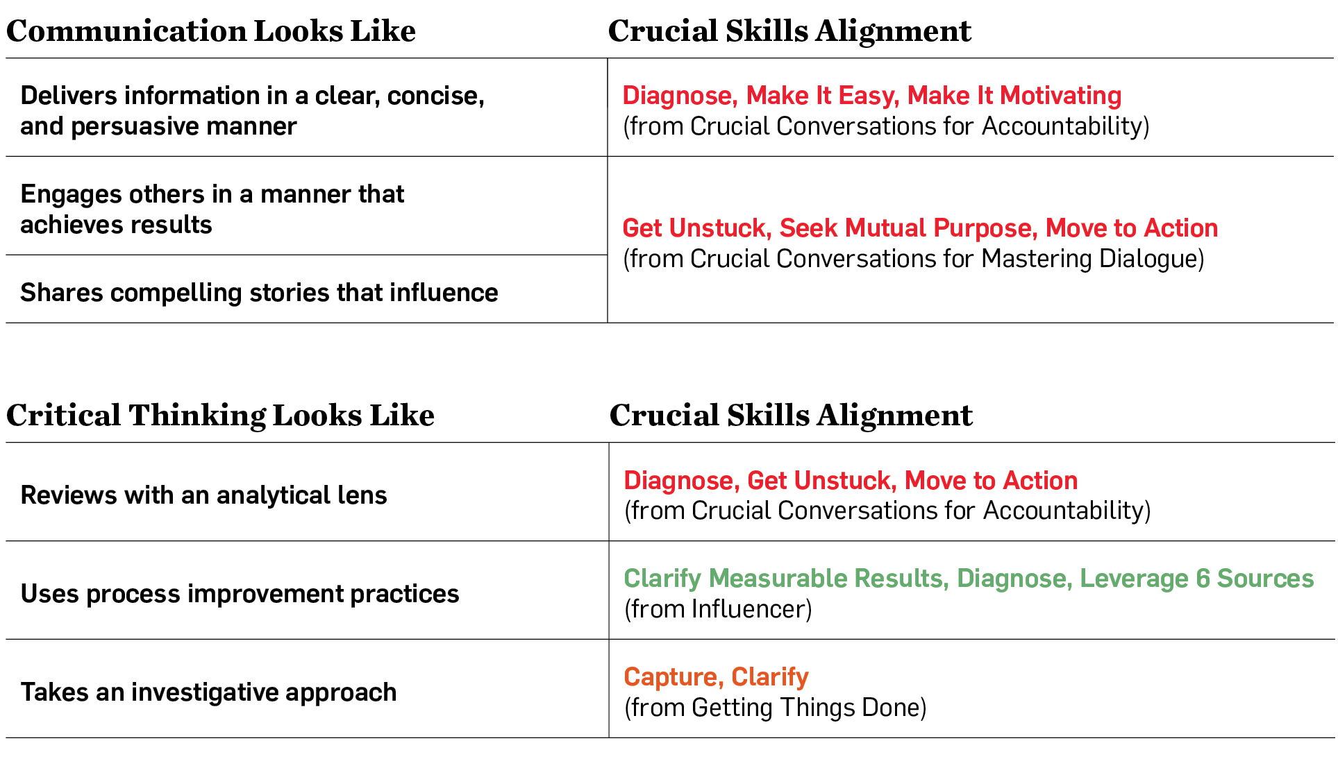 Mapping Competencies to Courses | Crucial Learning
