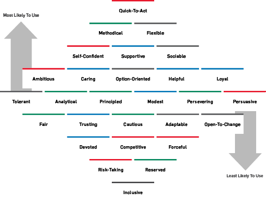 Using the SDI Personality Assessment to Improve Performance Management ...